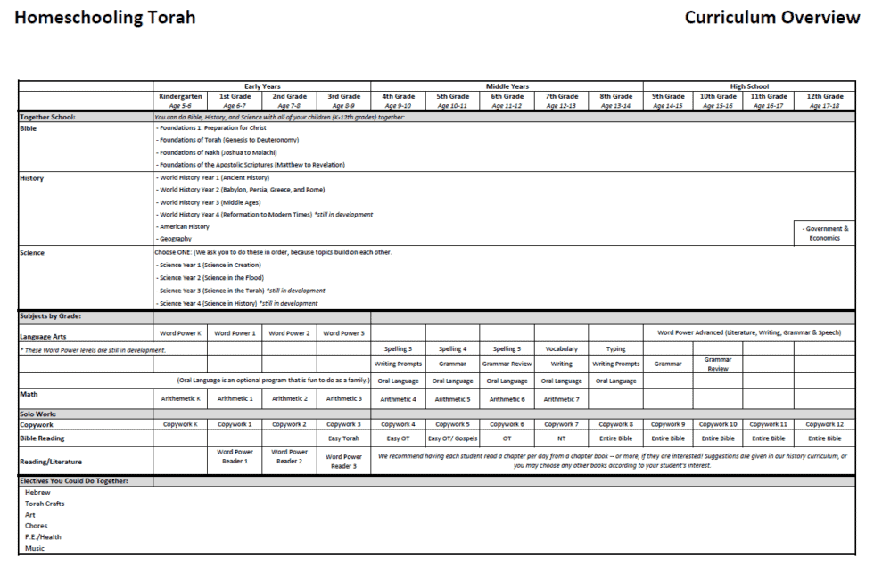 Curriculum Overview | Homeschooling Torah